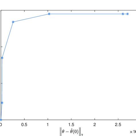 Convergence Time For Different Initial Estimation Errors Download
