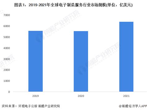 2023年全球电子制造服务行业市场规模及竞争格局分析 亚太地区市场发展占据重要地位