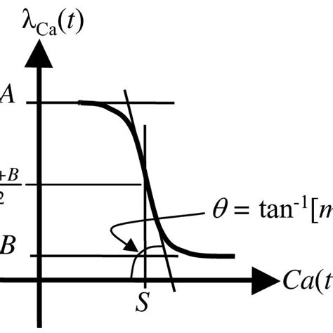 6 The Reverse Sigmoid Curve Download High Quality Scientific Diagram