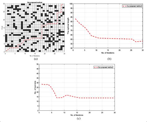 Simulation Of Our Proposed Algorithms A Proposed Algorithm For Download Scientific Diagram