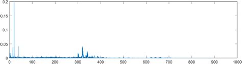 Hilbert Envelope Spectrogram Download Scientific Diagram