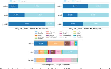Figure 2 From An Analysis Of Social Biases Present In Bert Variants Across Multiple Languages