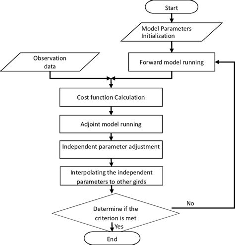 Experimental Flow Chart Download Scientific Diagram
