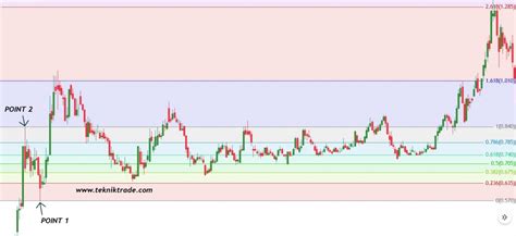 Fibonacci Retracement Dan Fibonacci Extension Teknik Trade