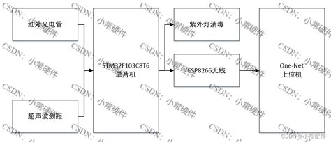 【毕业设计】基于stm32单片机的紫外线消毒系统stm32外接紫外线灯 Csdn博客 【毕业设计】基于stm32单片机的紫外线消毒系统stm32外接紫外线灯 Csdn博客