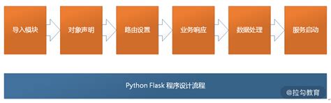 数据分析可视化13 Flask Web 框架基础flask框架架构图 Csdn博客