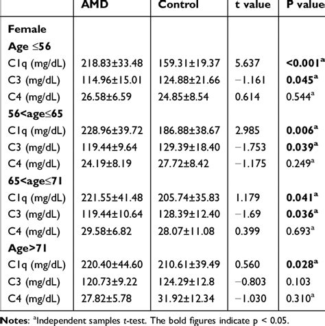 Comparison Of Complement Levels In Age Subgroups Of Female Amd Patients Download Scientific