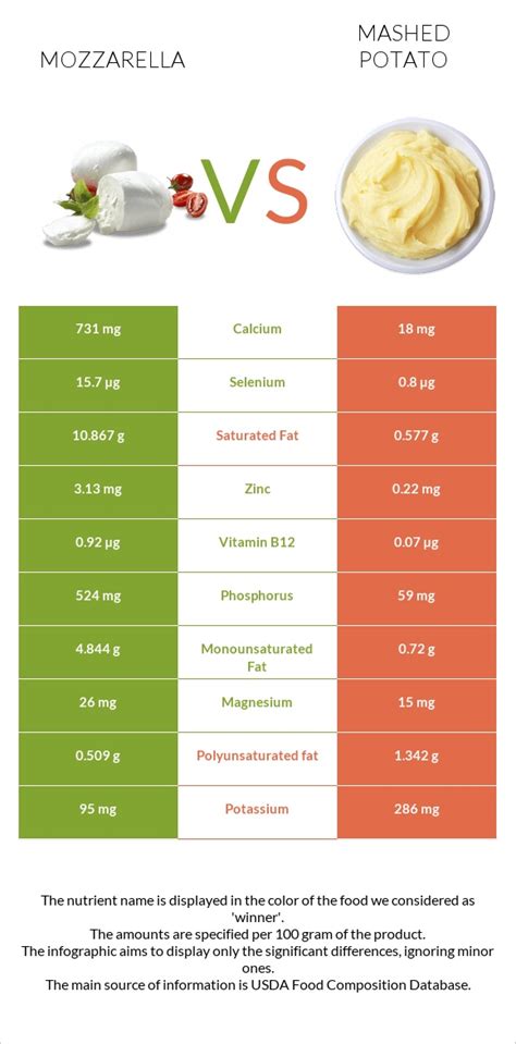 Mozzarella Vs Mashed Potato — In Depth Nutrition Comparison