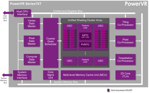 Imagination Technologies Introduces Powervr Series7 Gpus With Up To 512 Cores Virtualization
