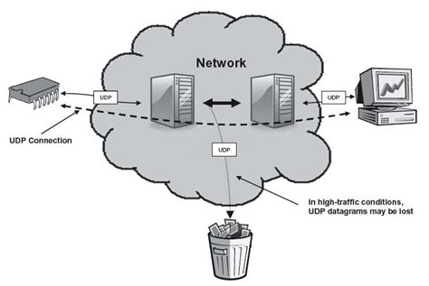 Practical Embedded Security Part 2 Transport And Internet Layer Protocols EDN