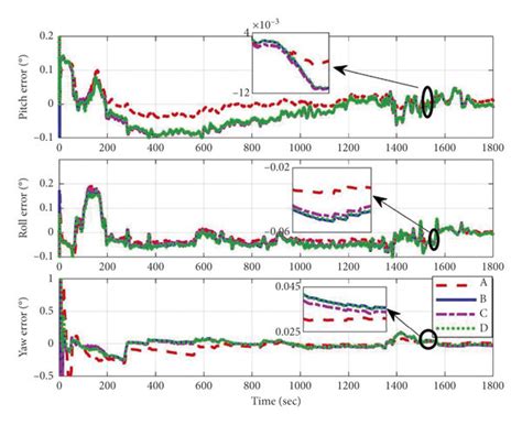 Attitude Errors Of Using Gnss Pseudoranges And Carrier Phases For Download Scientific Diagram