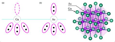 Model Of Electronic Configuration Of Ga A And As B Atoms On The Download Scientific Diagram