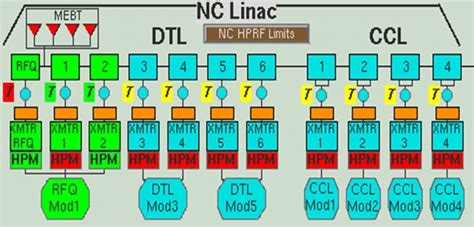 Layout Of The Sns Rf Systems For The Normal Conducting Linear Download Scientific Diagram