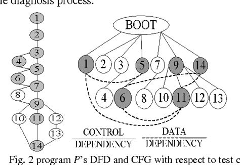 Figure 2 From Dichotomy Method In Testing Based Fault Localization