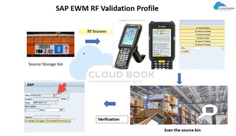 Sap Ewm Rf Validation Profile Consulting Praveen Rao