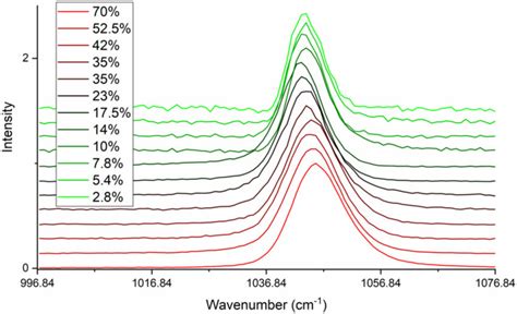Normalized Raman Spectra Of Sodium Nitrate In Water For Different