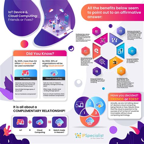 Iot Device And Cloud Computing On Behance