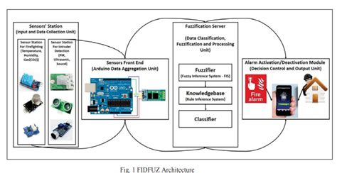 design and implementation of robust firefighting intruder detection system using fuzzy logic