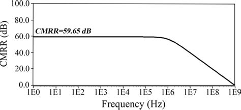 CMRR Of The Designed Amplifier Download Scientific Diagram