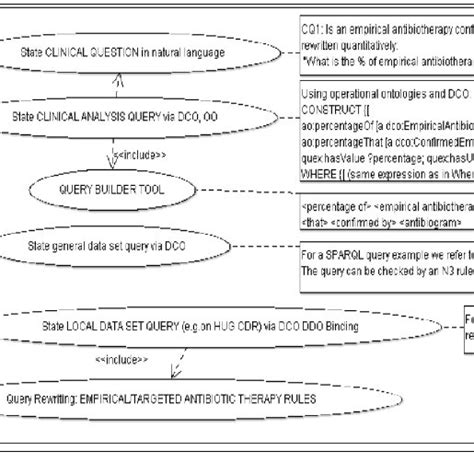 UML Use Case Diagram Illustrating Ontology Usage In Different Download Scientific Diagram