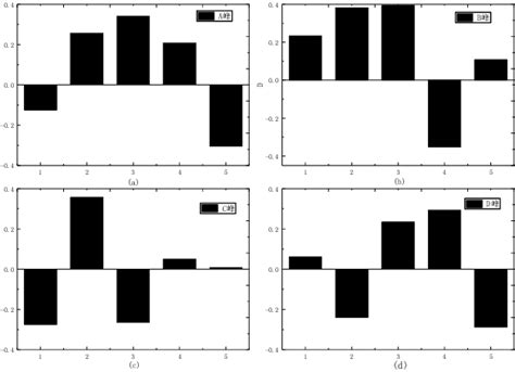 A Peak A B Peak B C Peak C D Peak D Regression Coefficient Histograms Download Scientific