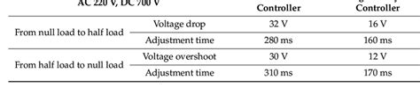 Comparison Of Experimental Data With Traditional Pi Controller And Download Scientific Diagram