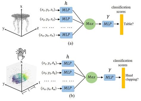 Apointnet Consumes Point Clouds For Object Classification Bin This Download Scientific