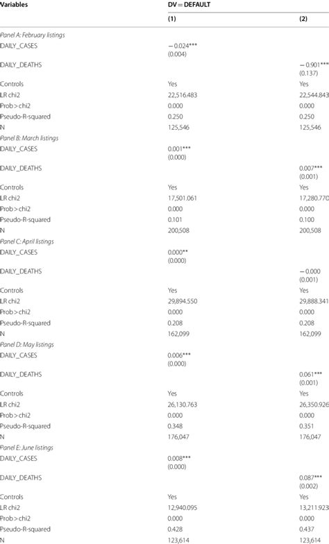 COVID Risk And The Likelihood Of Loan Default Monthly Subsamples Download Scientific Diagram