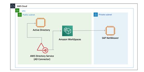 How To Integrate Amazon Workspaces With Sap Single Sign On Aws For Sap