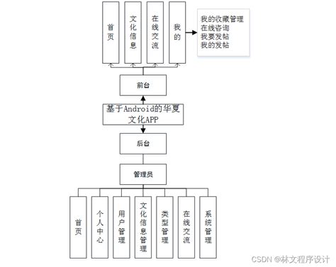 Javaphpnodejspython基于android的华夏文化app【2024年毕设】 Csdn博客