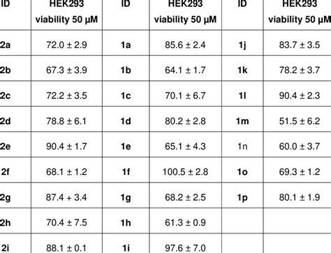 Cytotoxicity On Hek293 Cells Cell Viability At 50 M Inhibitor
