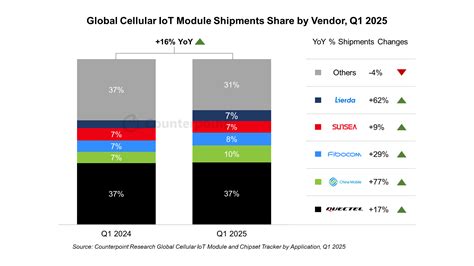 Cellular Iot Module Shipments Up 16 Yoy In Q1 2025