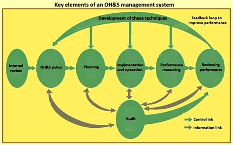 Key Elements Of An Ohs Management System Ispatguru