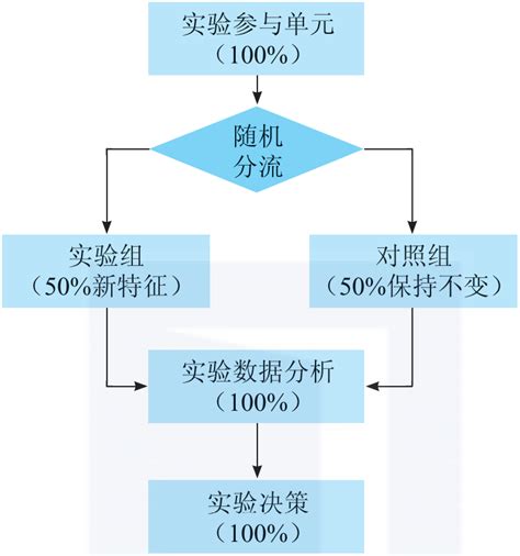 ab实验讲究竟是什么？ csdn博客