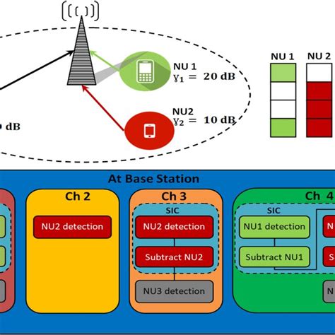 Illustration Of A Three‐user Multicarrier Uplink Noma Scenario With Sic Download Scientific