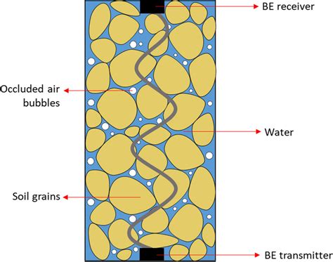 Schematic Representation Of P Wave Propagation In Partially Saturated Sands Download