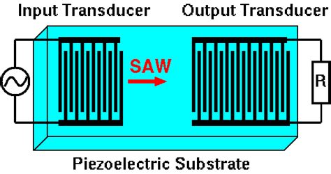 Physicsinterdigital Transducer Handwiki