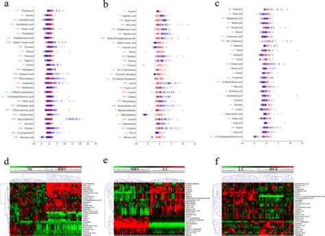 The Z Score Plot Of The Top 30 Differentially Expressed Metabolites Download Scientific Diagram