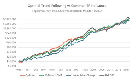 Zakamulins Optimal Trend Following Allocate Smartly