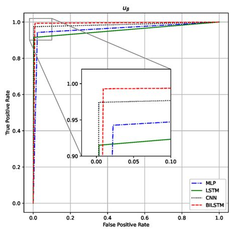 Machines Free Full Text Real Time Neural Classifiers For Sensor And Actuator Faults In Three