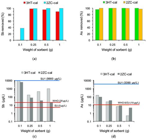 Results Of Batch Sorption Experiments Performed With 3ht Cal And
