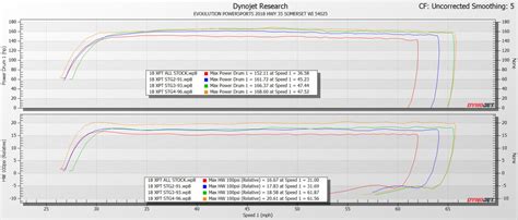 2017 21 Polaris Rzr Xp Turbo S Without Fpcm Ecu Bench Power Flash Se Evolution Powersports Llc