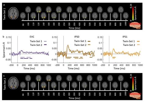 Experiment 1 Twins Set Spatiotemporal Neural Dynamics Of Vision In Download Scientific Diagram