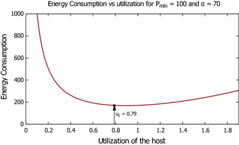Energy Consumption Versus Total Utilization Of The Host Download Scientific Diagram