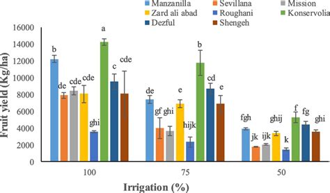 The Effect Of Different Cultivars And Irrigation Regimes On Fruit Yield