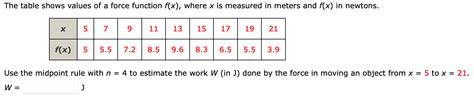 solved the table shows values of a force function f x