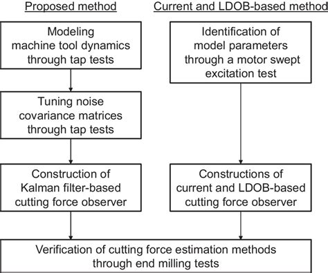 The Verification Process For The Proposed Cutting Force Estimation Download Scientific Diagram