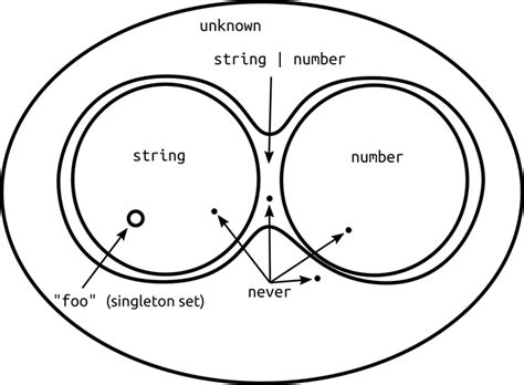 When To Use Never And Unknown In Typescript Logrocket Blog