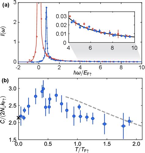 Figure 2 From Boiling A Unitary Fermi Liquid Semantic Scholar