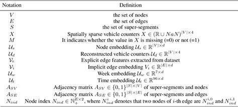 Table 1 From Transposed Variational Auto Encoder With Intrinsic Feature